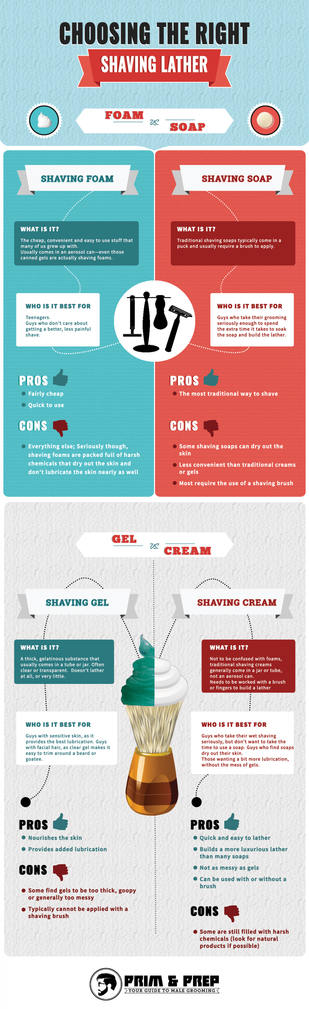 Choosing the right shaving lather 2025