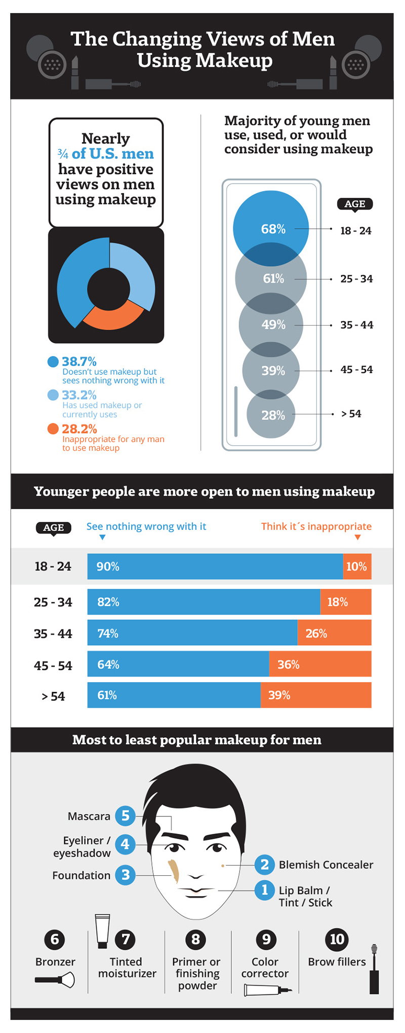 The Changing Views of Men Using Makeup (2019 Survey Results)