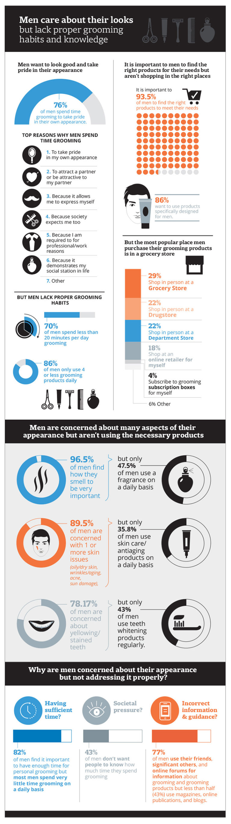 Men Have Poor Grooming Habits (2025 Survey)