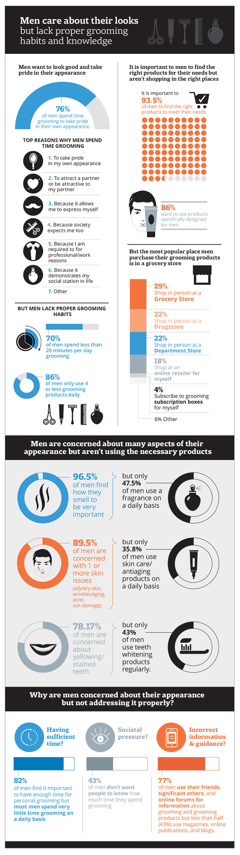 Men Have Poor Grooming Habits (2025 Survey)