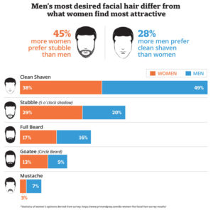 Men's Facial Hair and Shaving - Styles, Habits, & Concerns (2019 Survey)