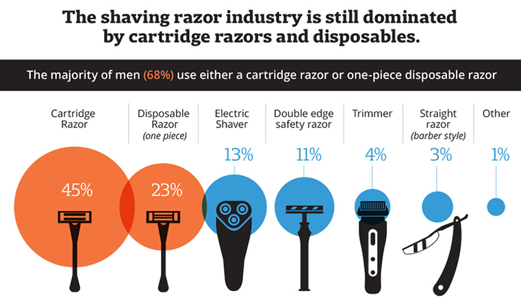 Men's Facial Hair and Shaving - Styles, Habits, & Concerns (2019 Survey)