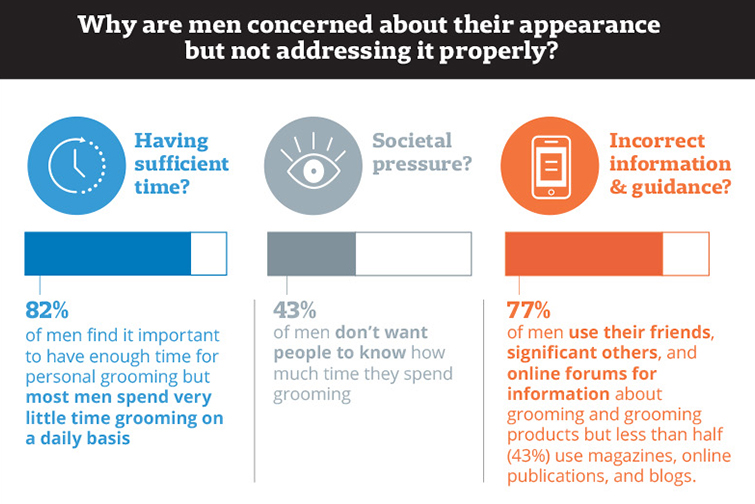 Men Have Poor Grooming Habits (2025 Survey)