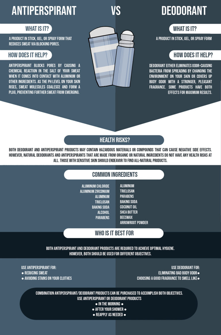 Deodorant Vs Antiperspirant | The Best in 2024